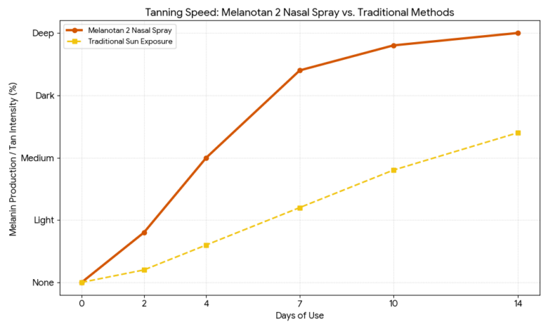 Melanotan 2 Tanning Nasal Spray Kit – Convenient